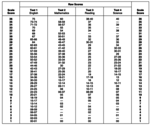 ACT Score Chart - mindfish