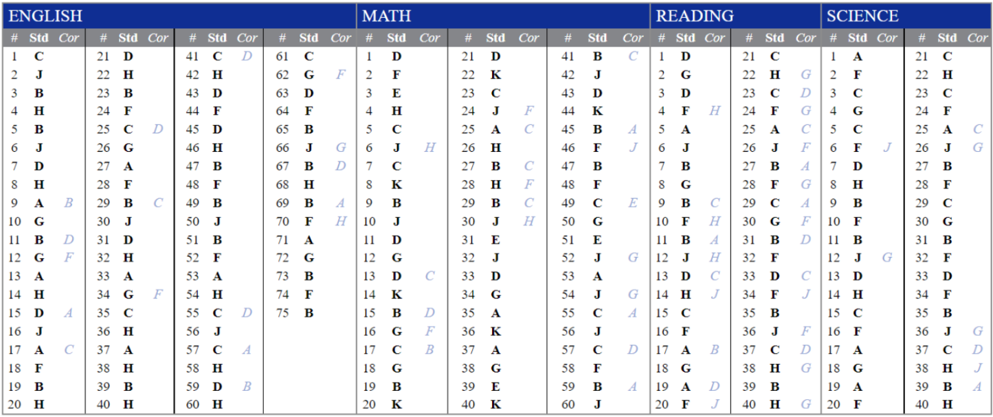 Practice Act Score Report: Understand Your Results - Mindfish Test Prep ...