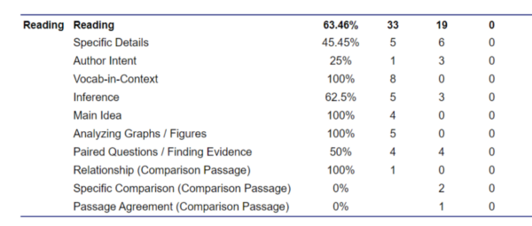Practice Sat Score Report: Understanding Results - Mindfish Test Prep ...